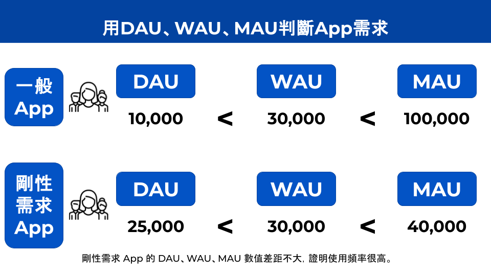 什麼是 DAU、WAU、MAU？App 行銷運營必看的 3 個指標！ - Tetsu 🐒 ｜ 投資理財
